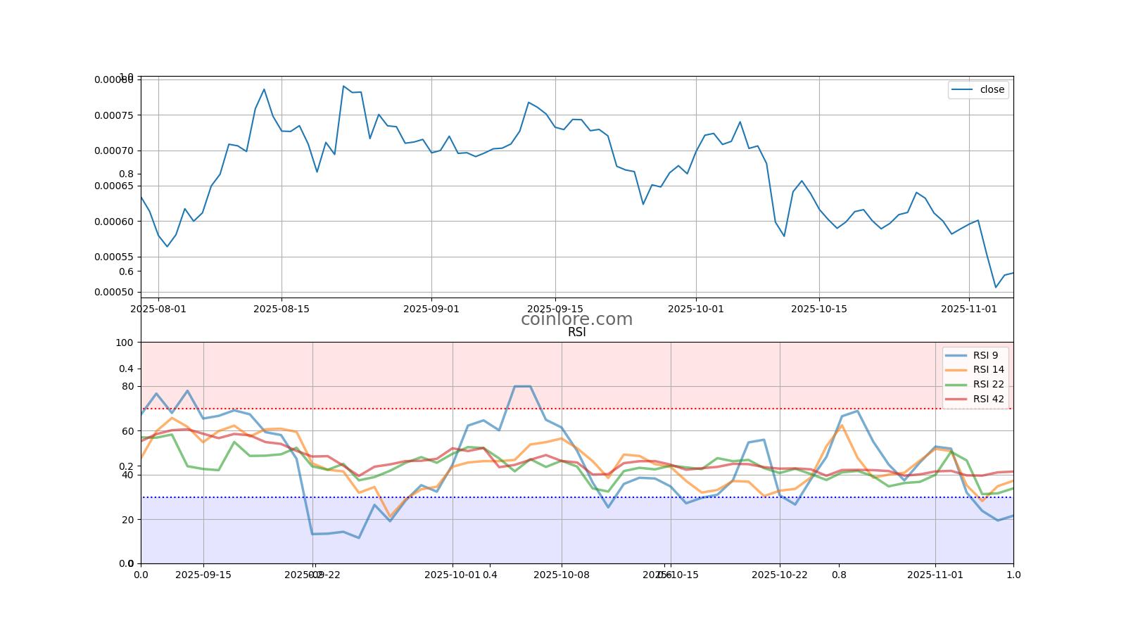 BaconSwap RSI indicator