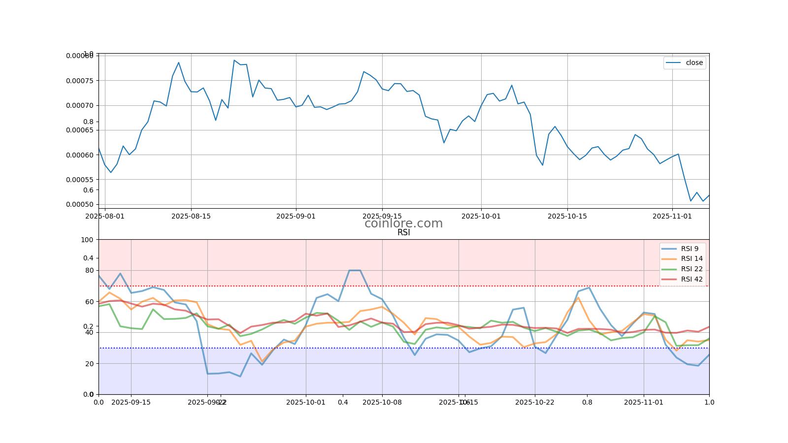 BaconSwap RSI indicator