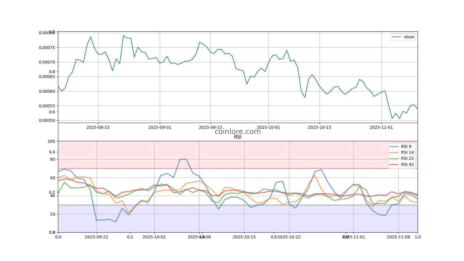 BaconSwap RSI indicator