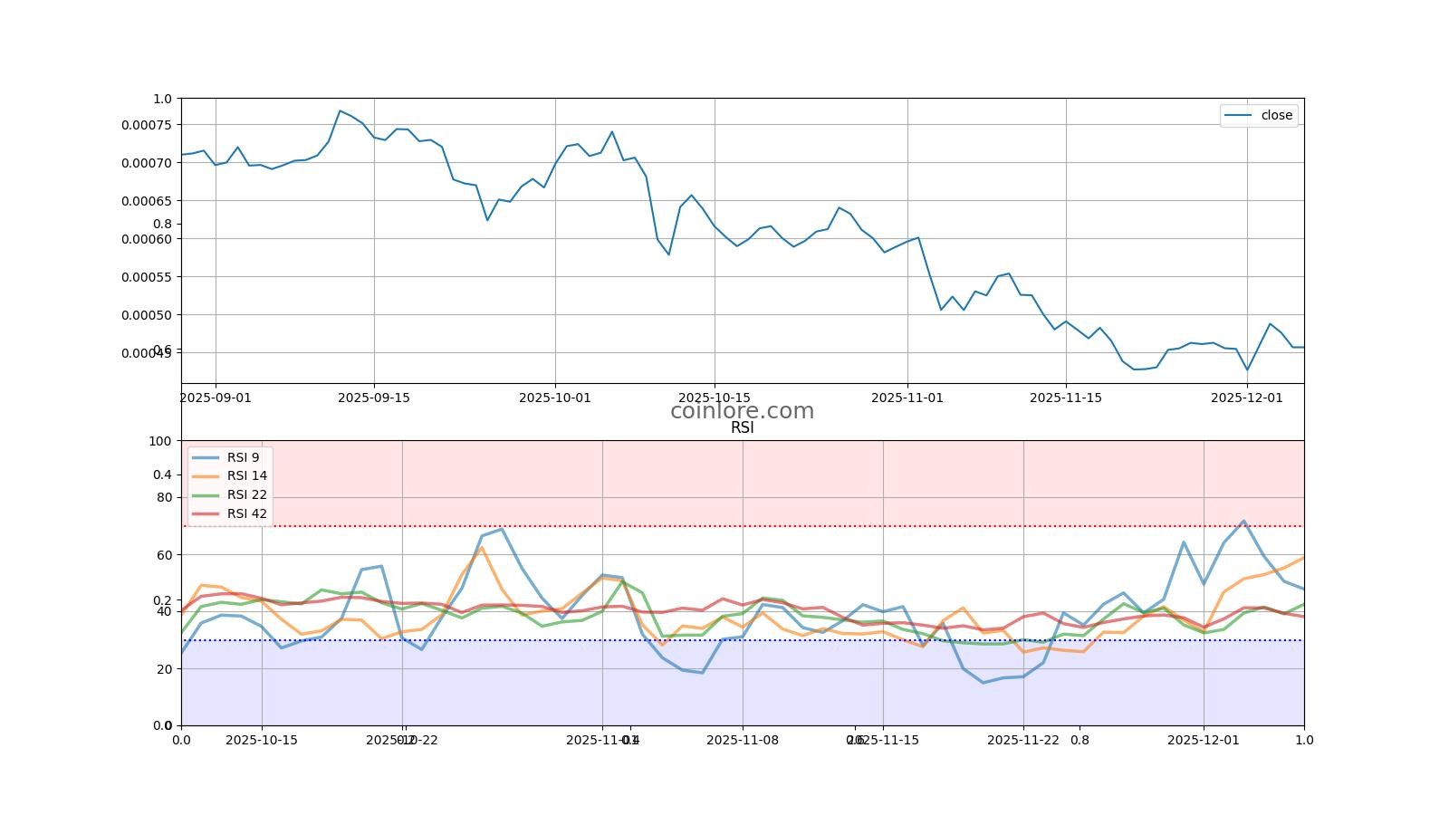 BaconSwap RSI indicator