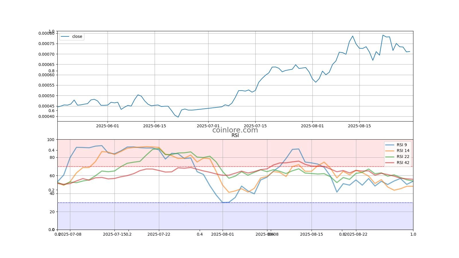 BaconSwap RSI indicator