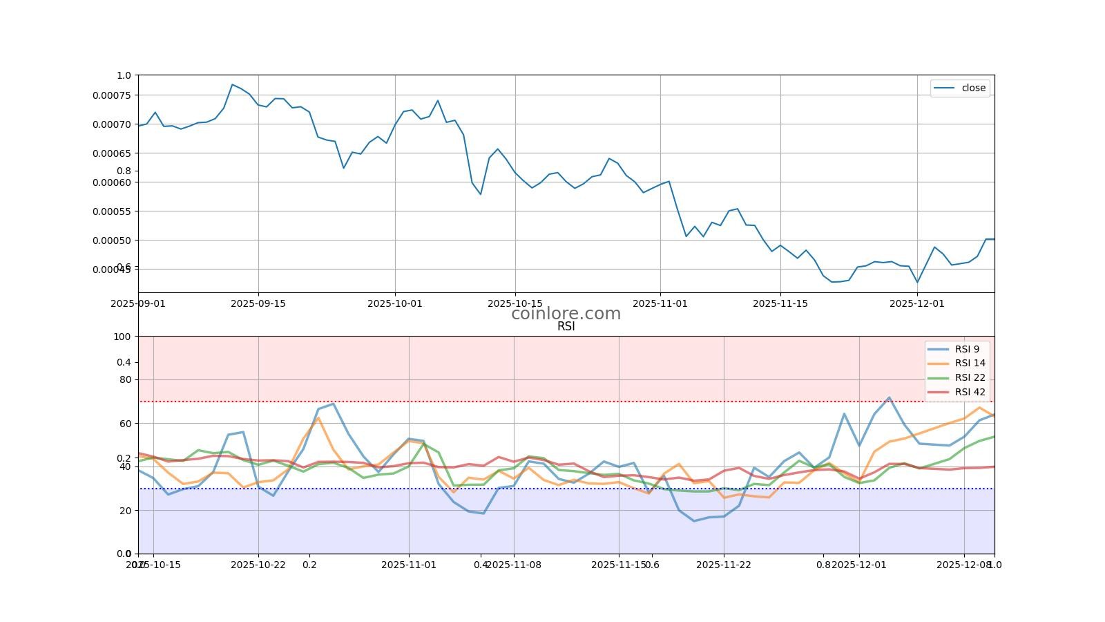 BaconSwap RSI indicator