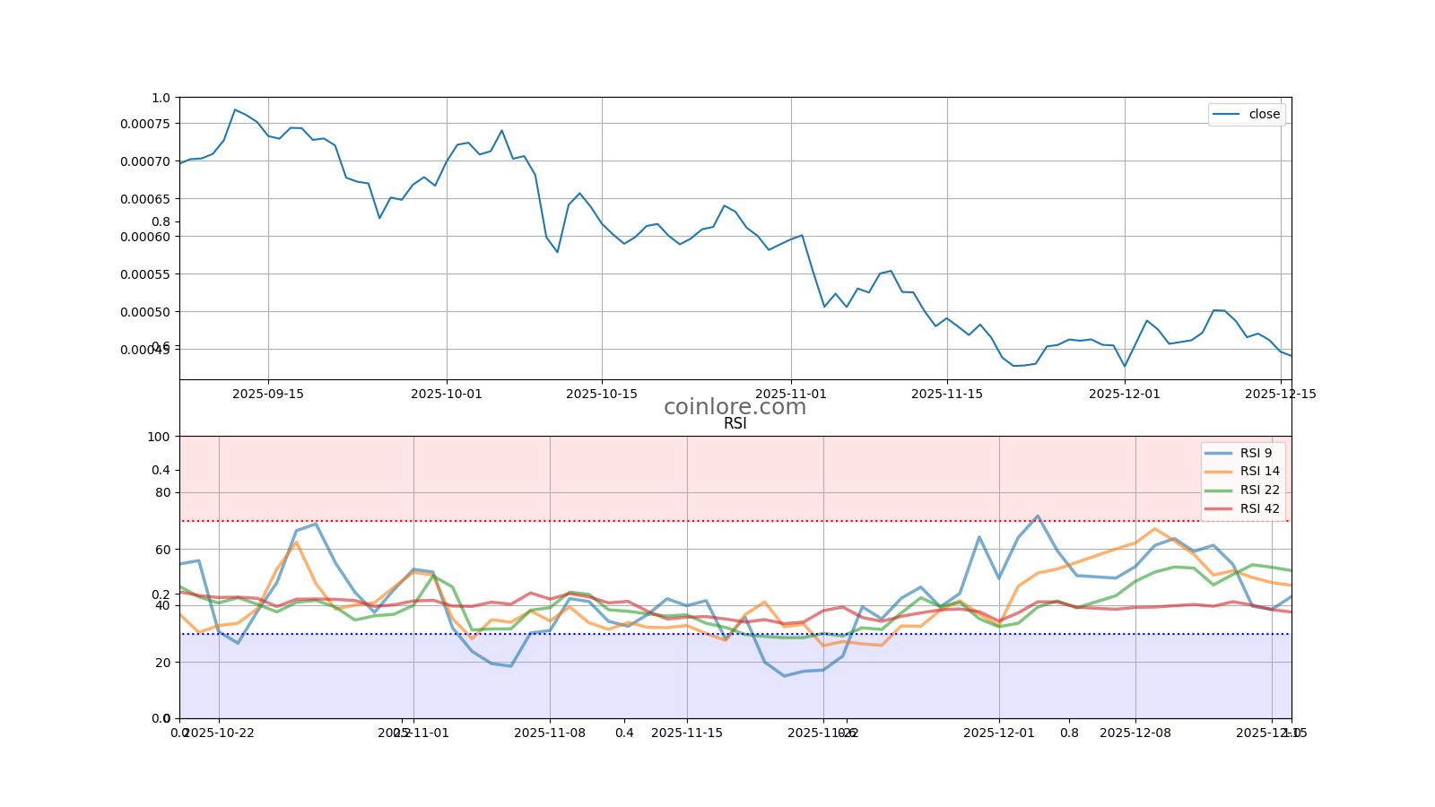 BaconSwap RSI indicator