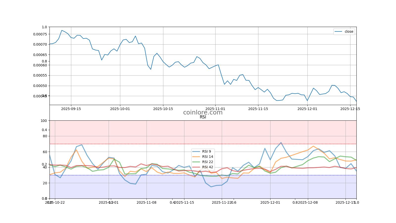 BaconSwap RSI indicator