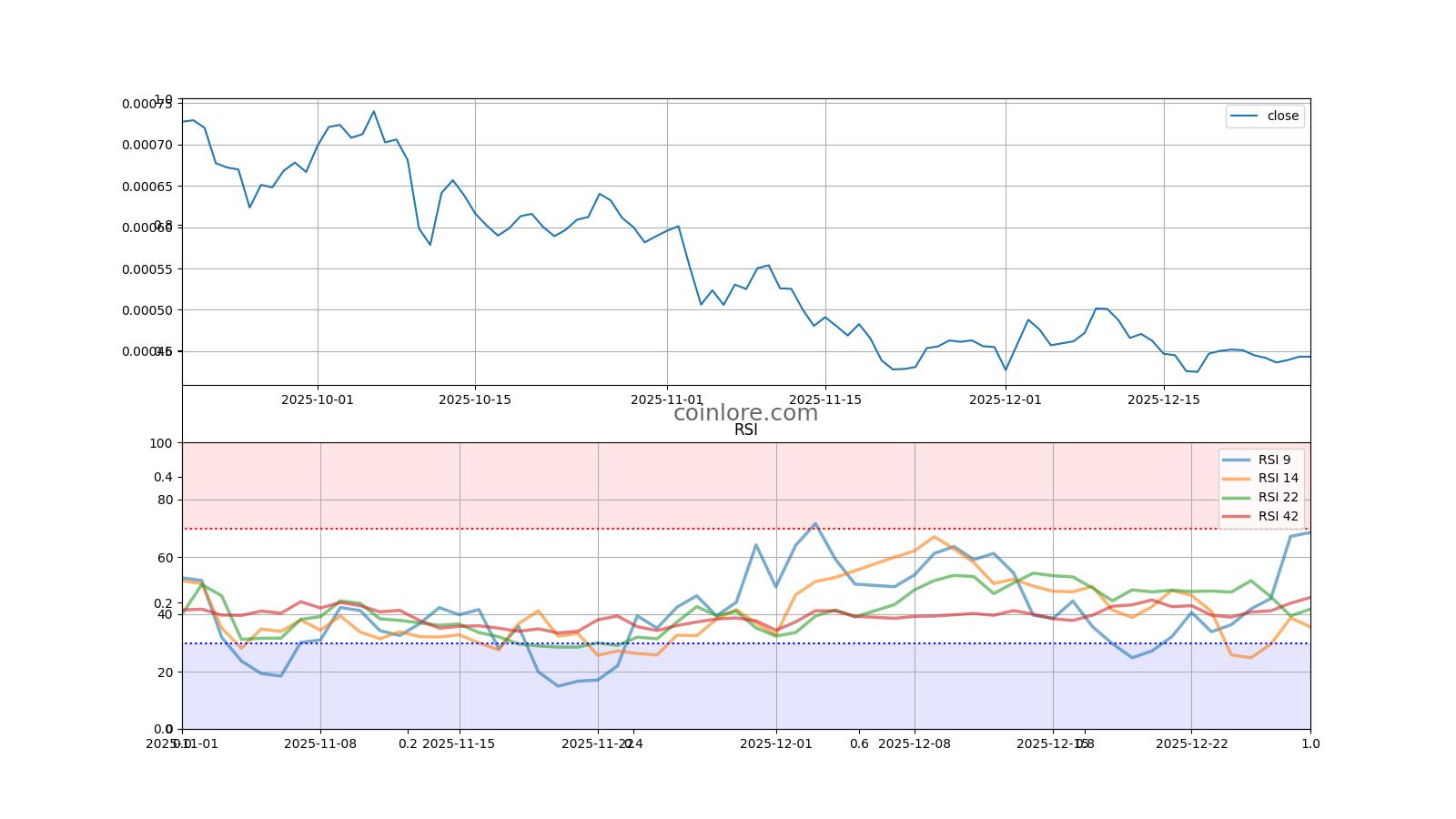 BaconSwap RSI indicator