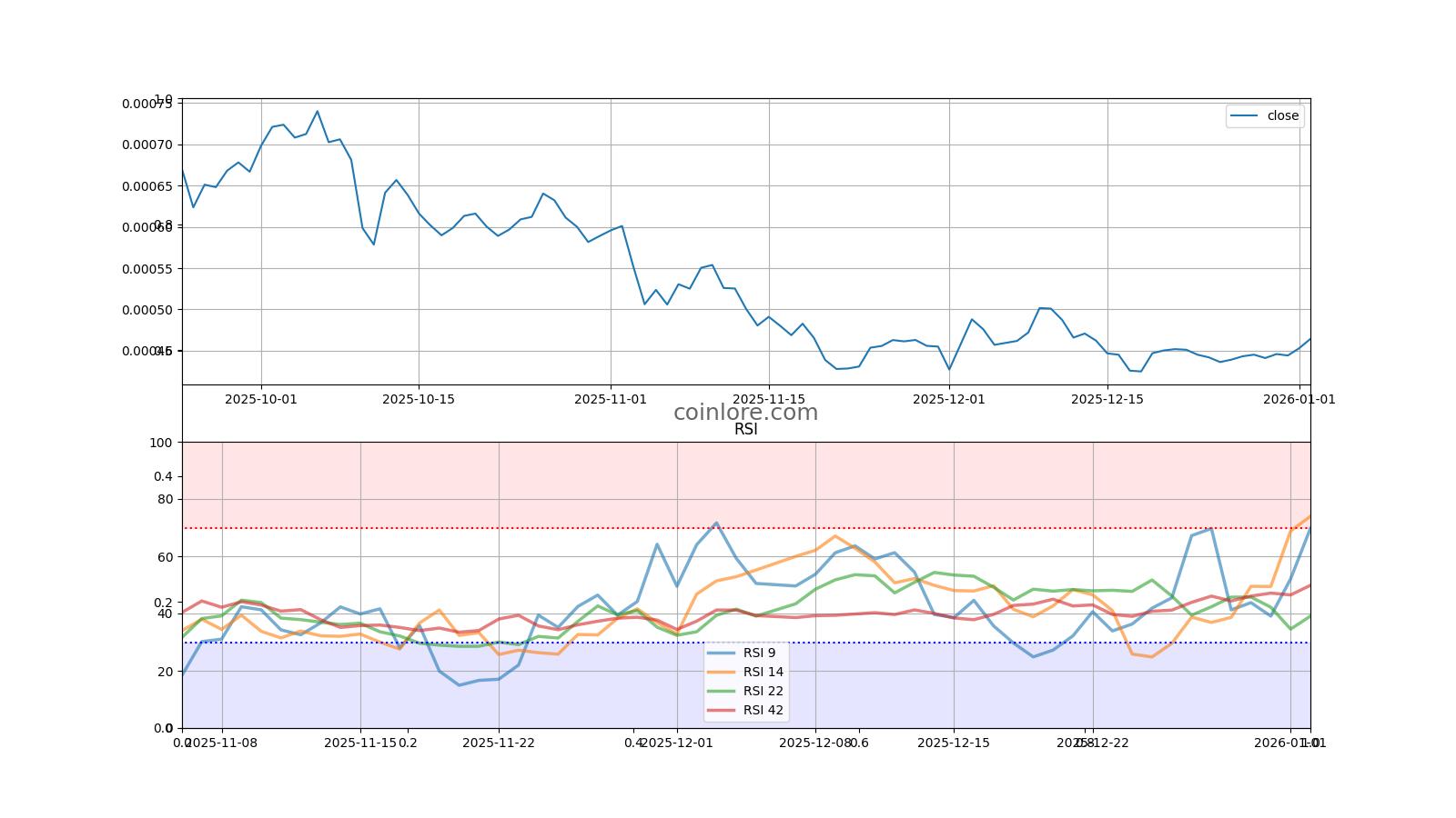 BaconSwap RSI indicator