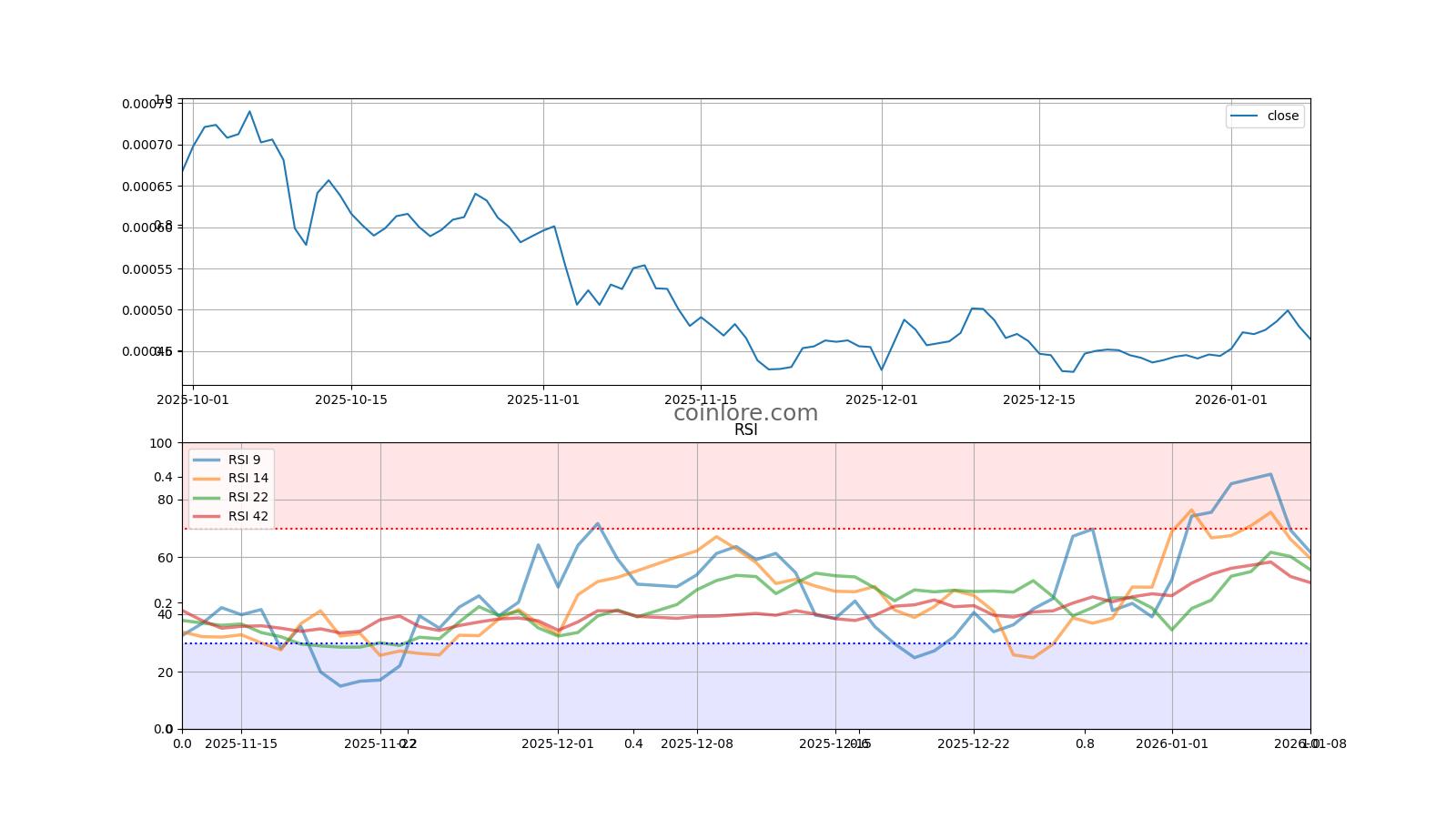 BaconSwap RSI indicator