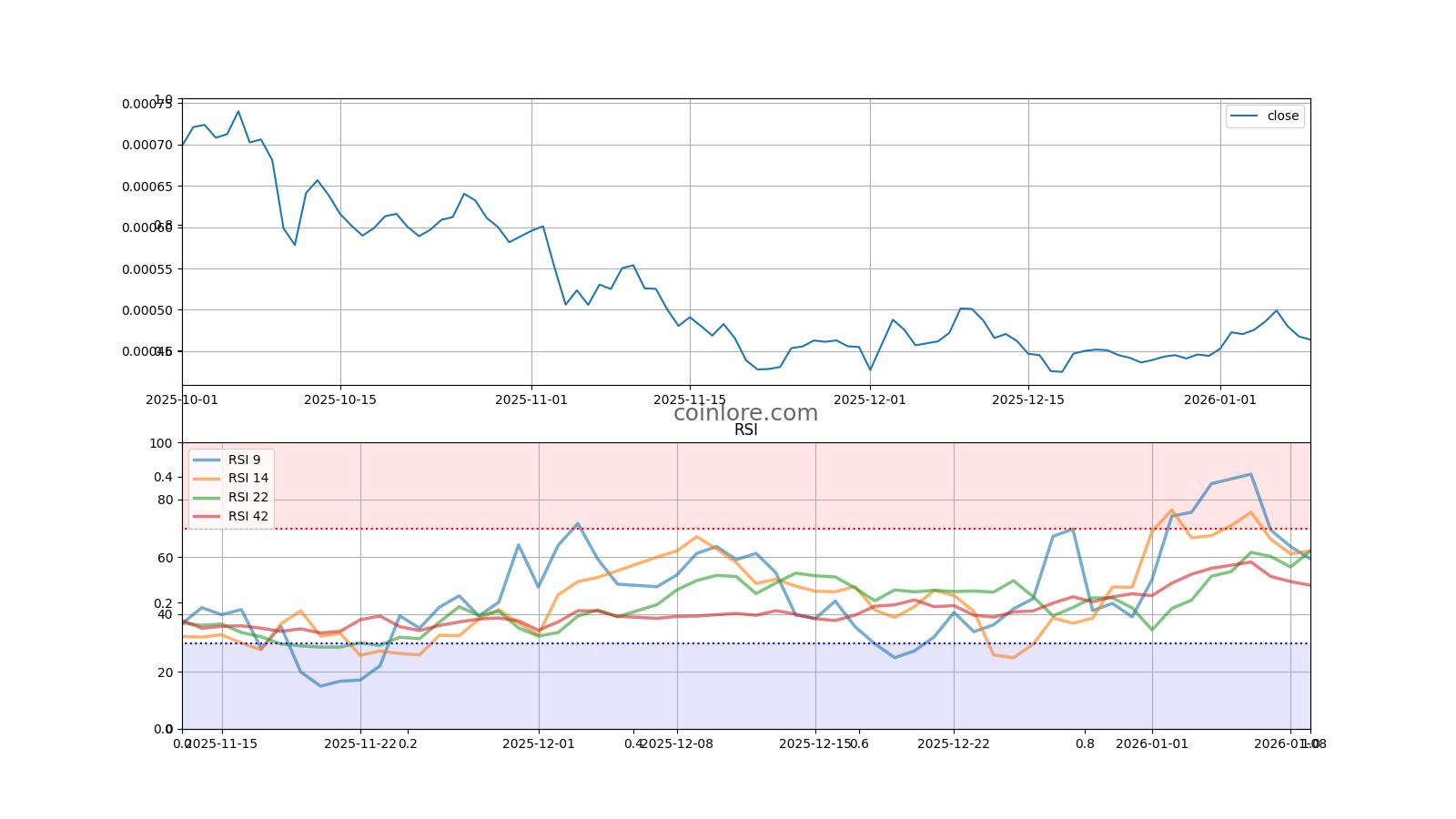 BaconSwap RSI indicator
