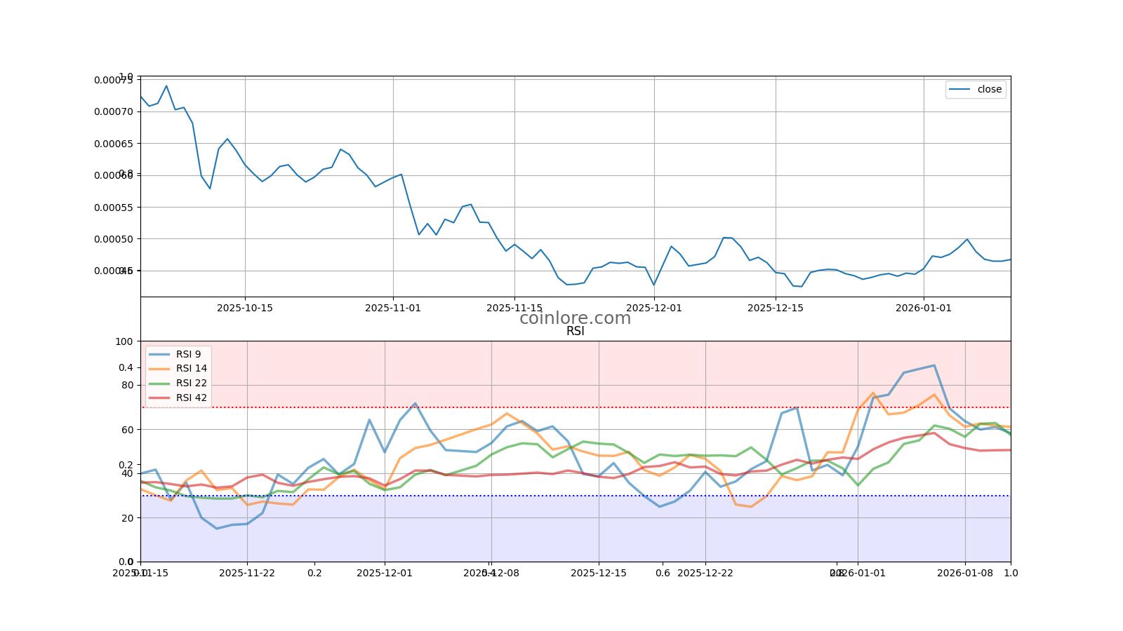 BaconSwap RSI indicator