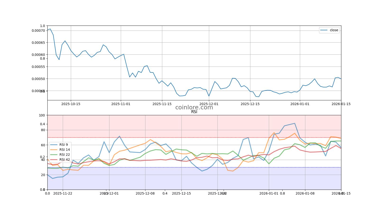 BaconSwap RSI indicator