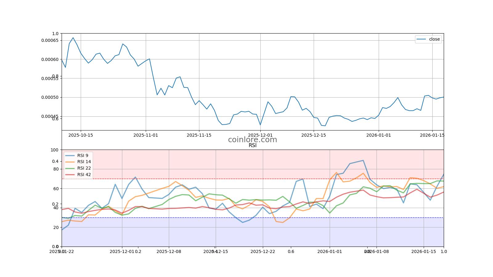 BaconSwap RSI indicator