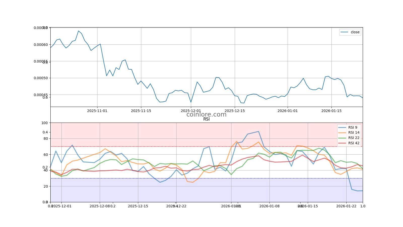 BaconSwap RSI indicator