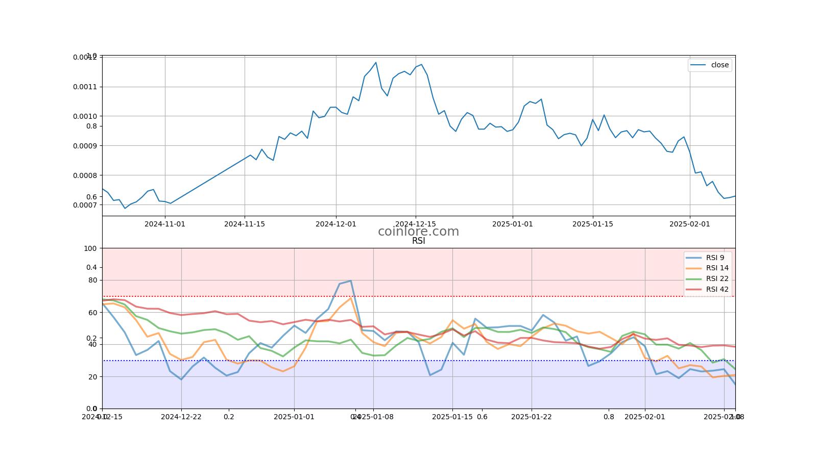 BaconSwap RSI indicator