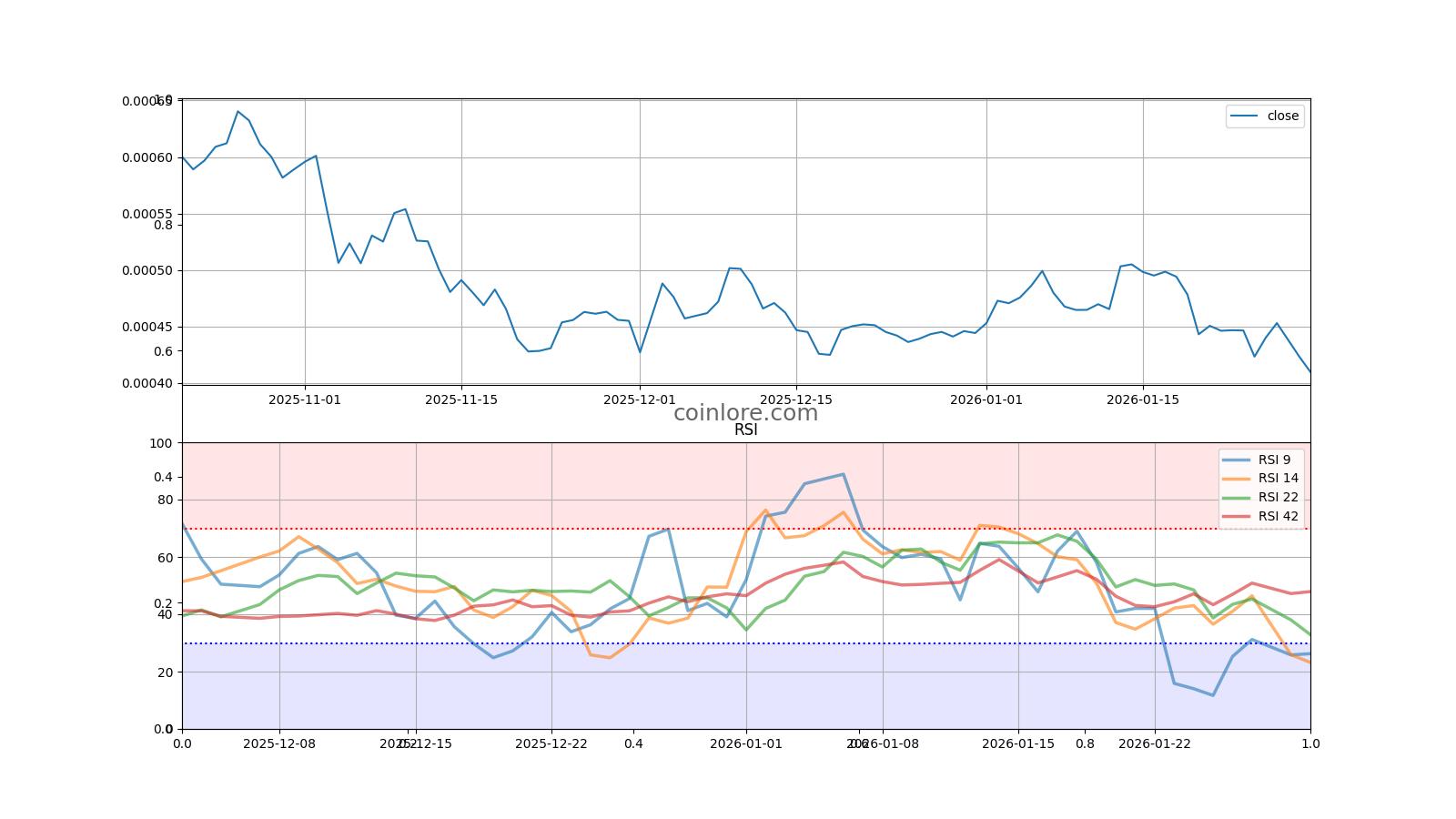 BaconSwap RSI indicator
