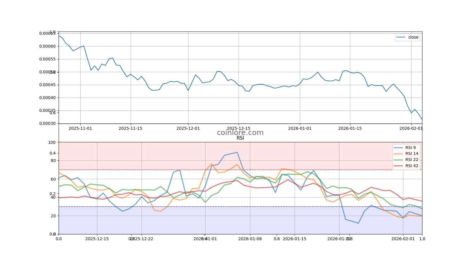 BaconSwap RSI indicator