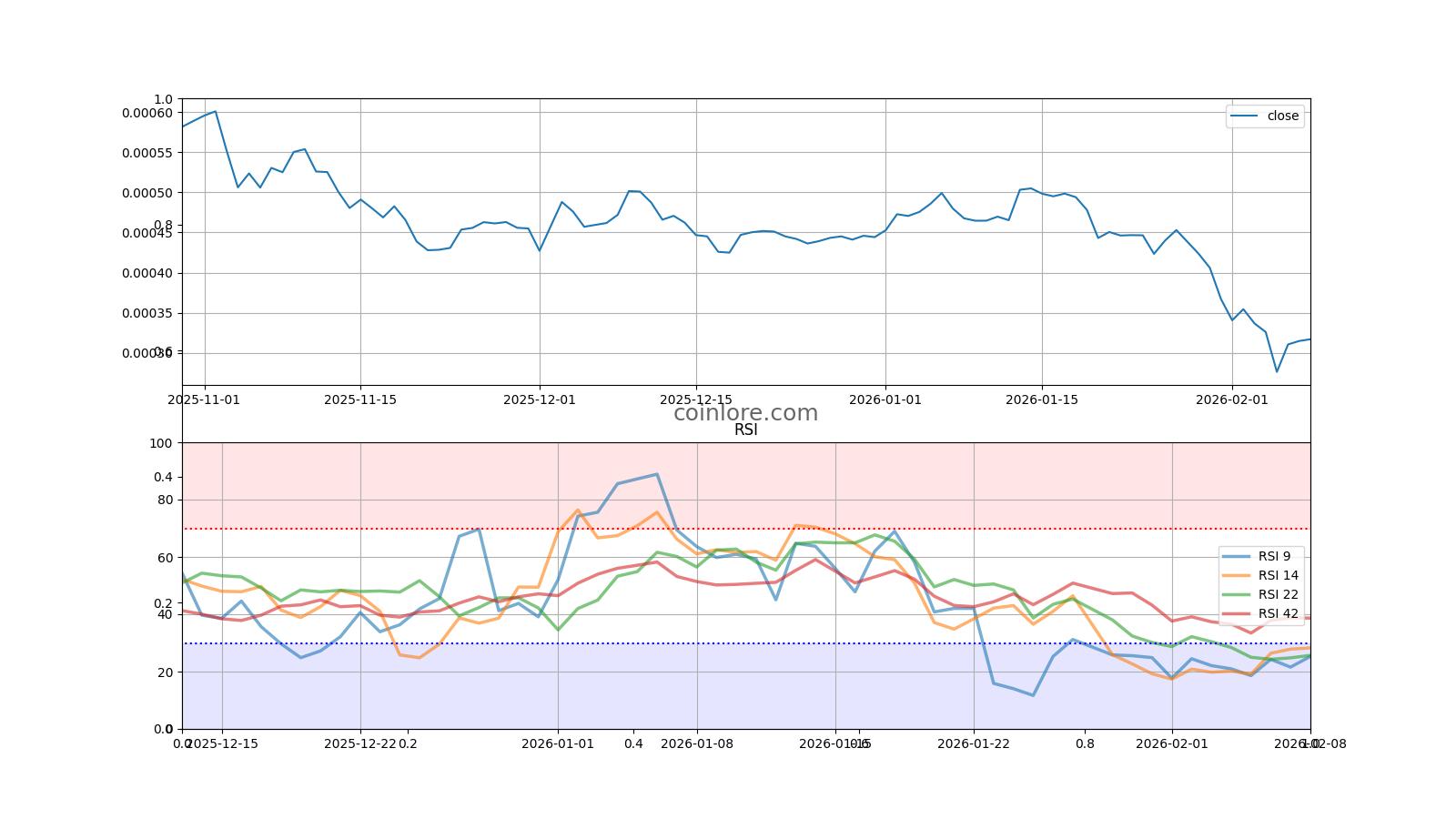 BaconSwap RSI indicator