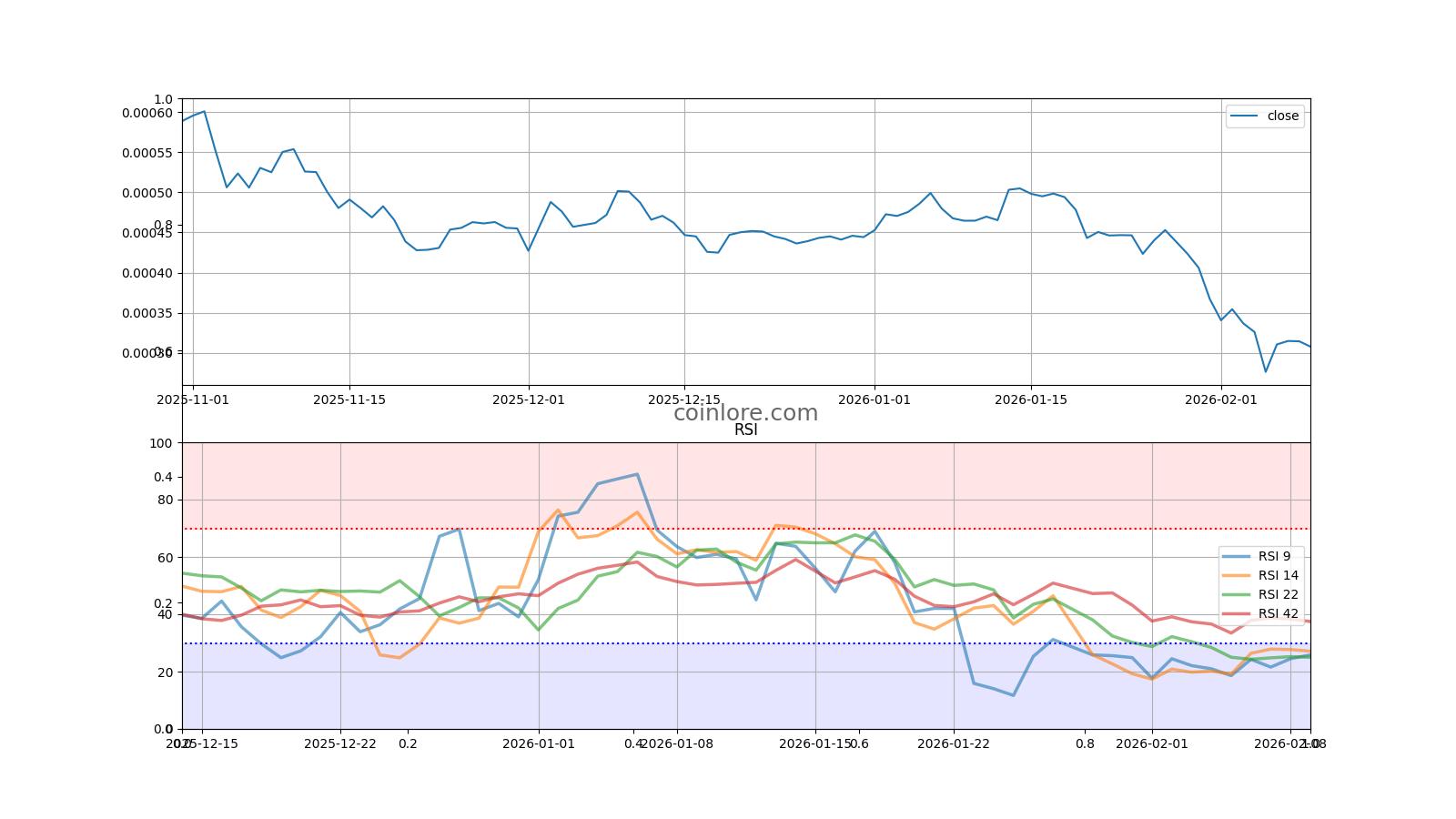 BaconSwap RSI indicator