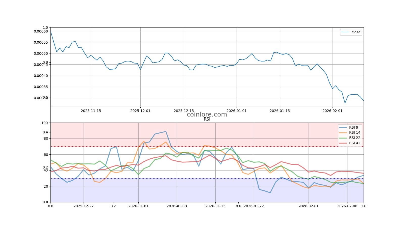 BaconSwap RSI indicator