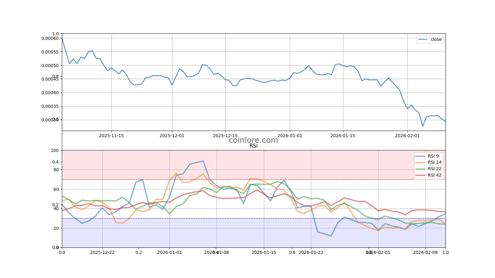 BaconSwap RSI indicator