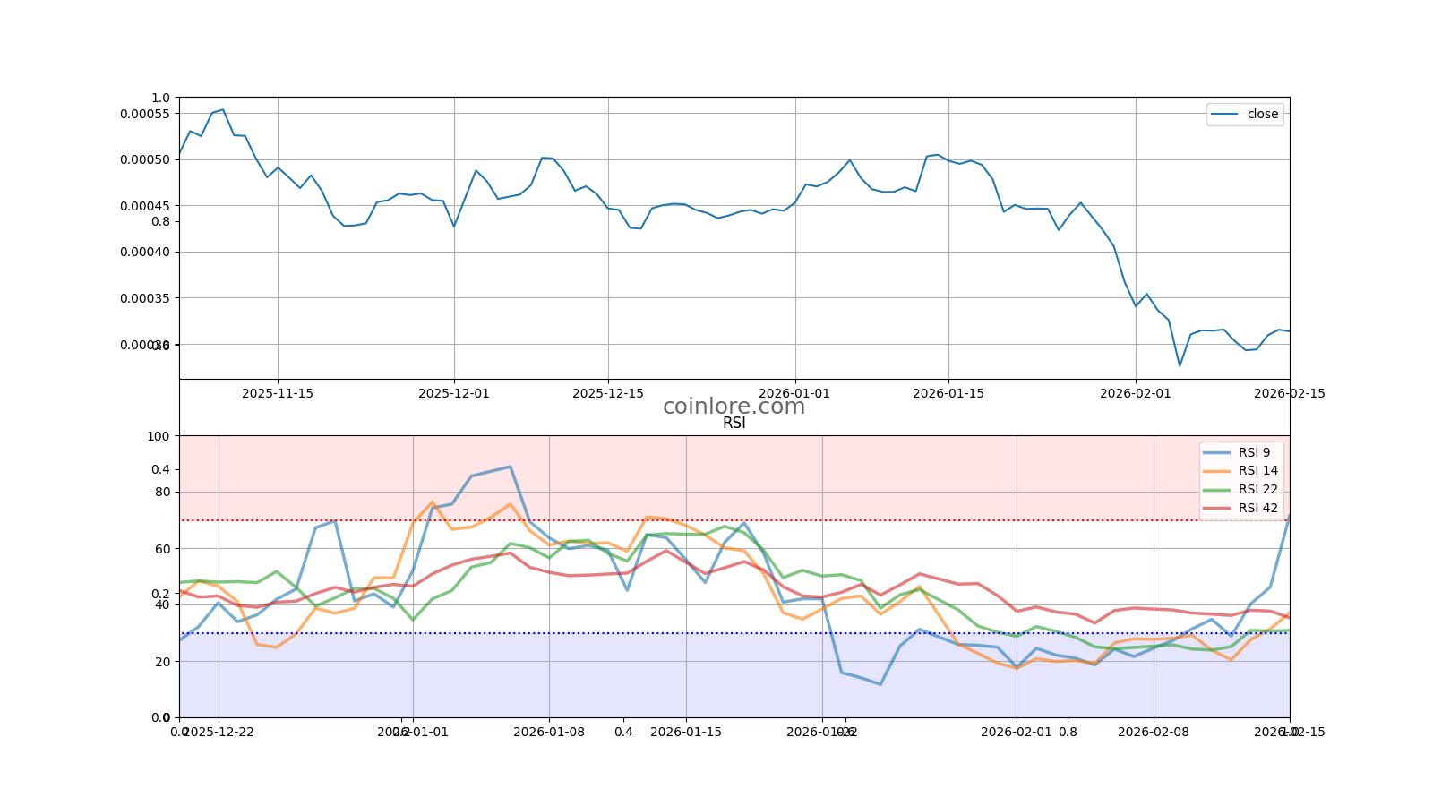 BaconSwap RSI indicator