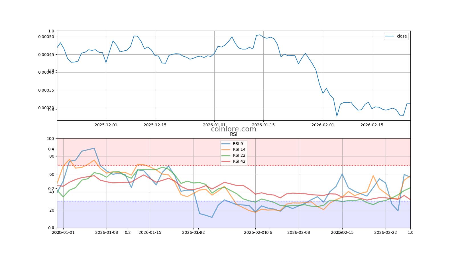 BaconSwap RSI indicator