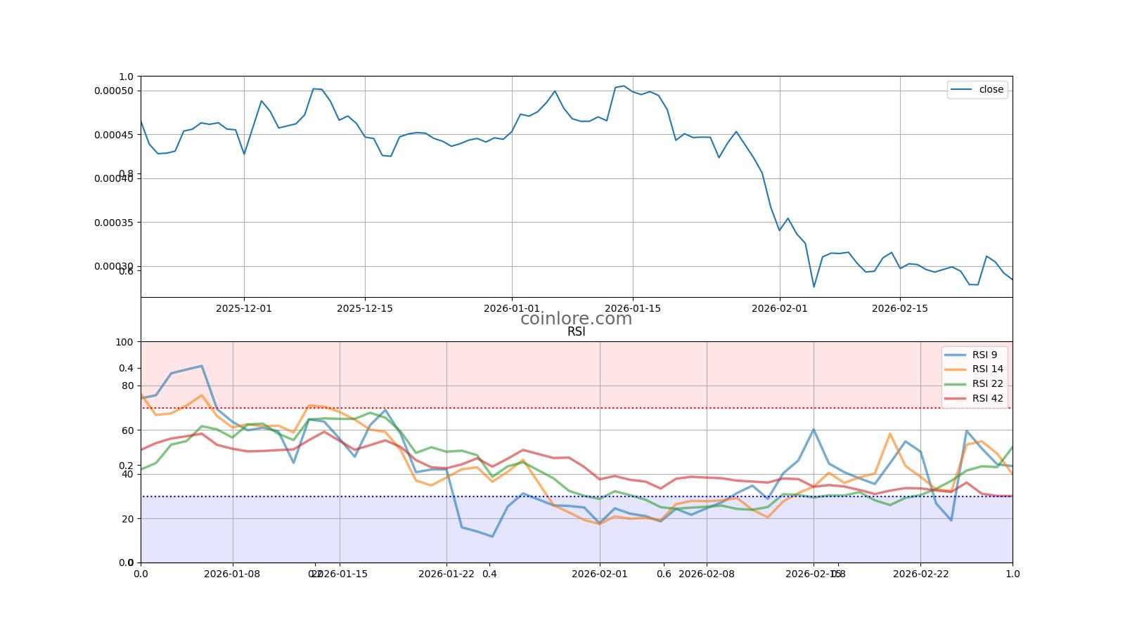 BaconSwap RSI indicator