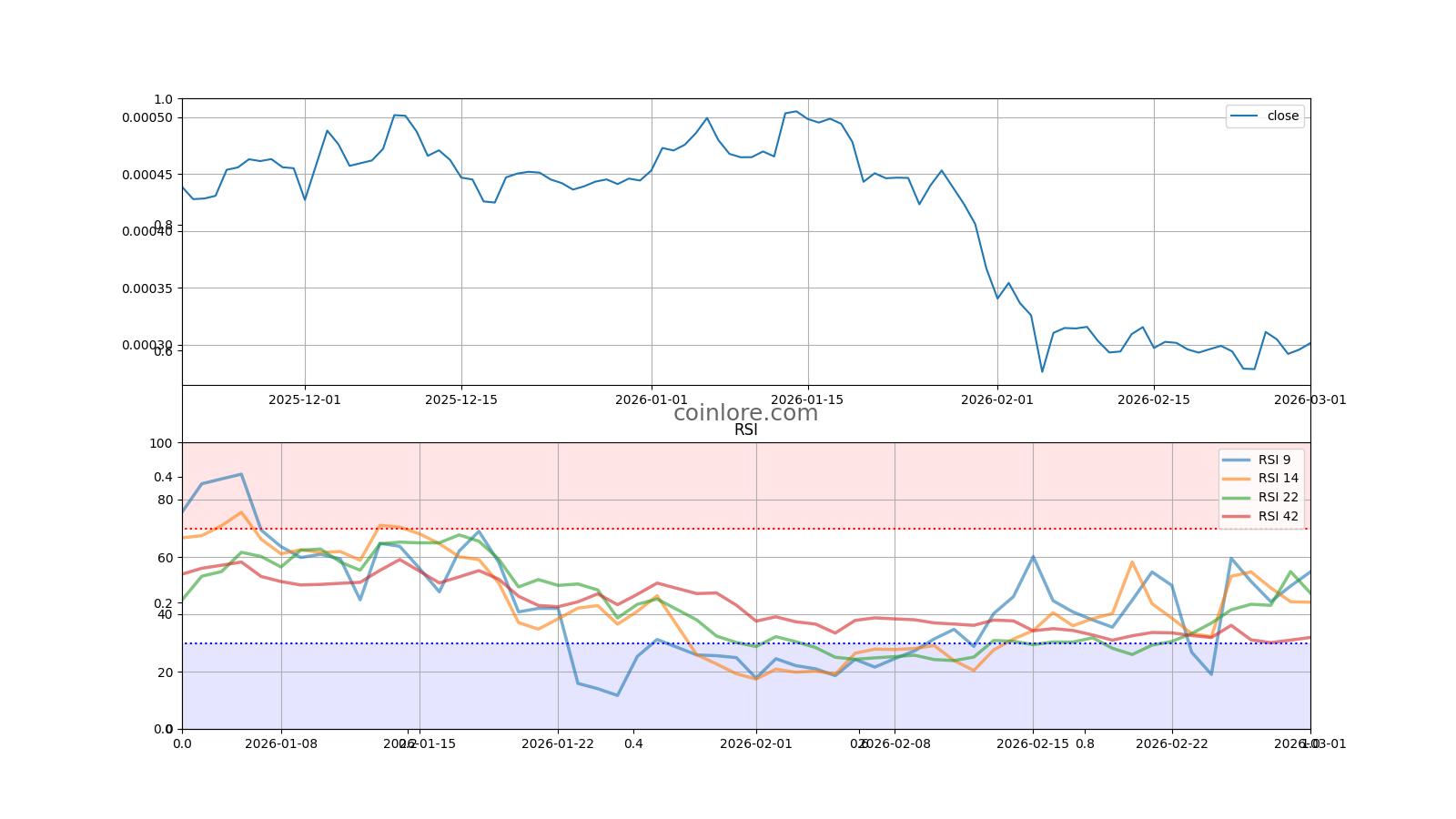 BaconSwap RSI indicator