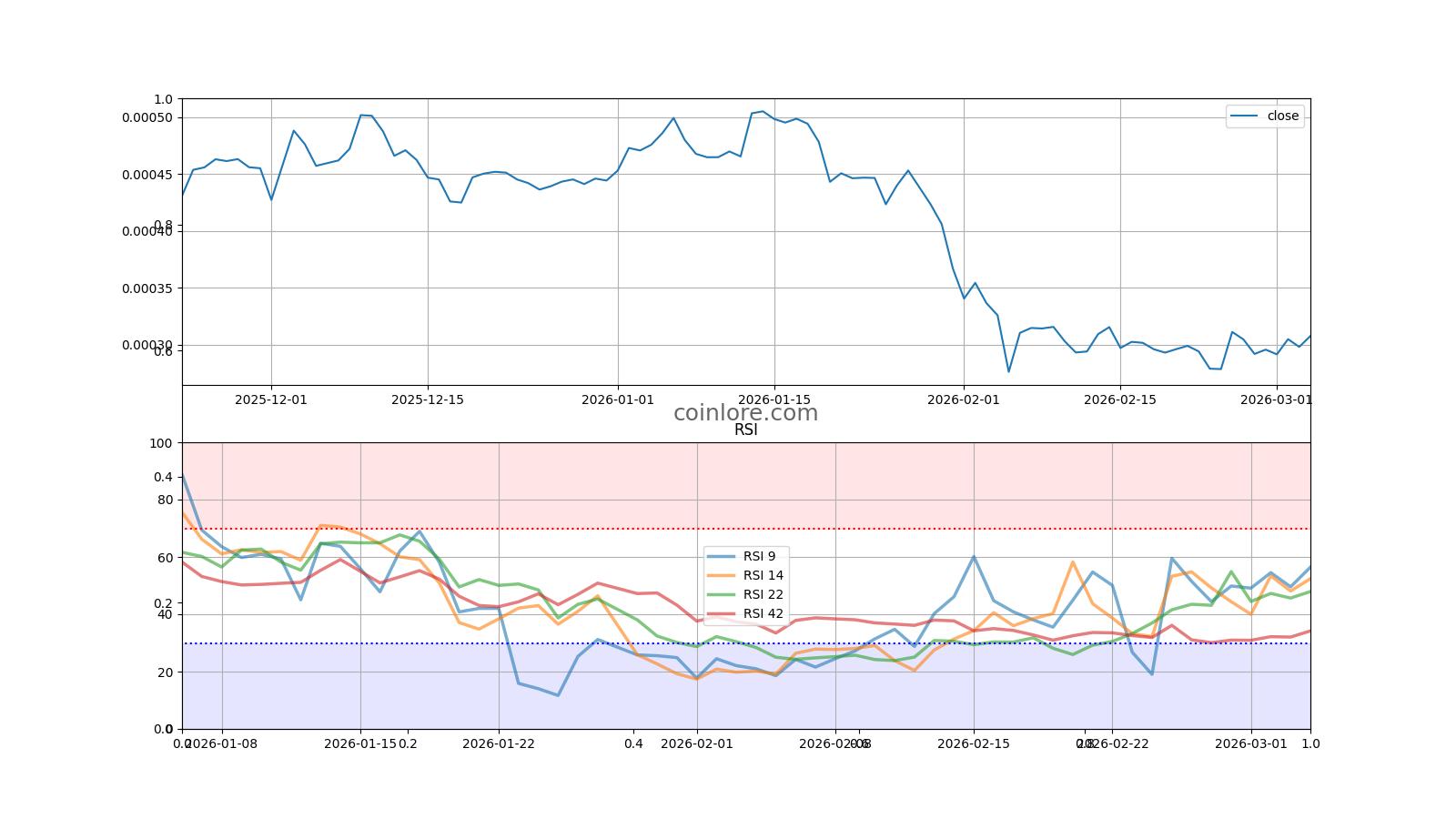 BaconSwap RSI indicator