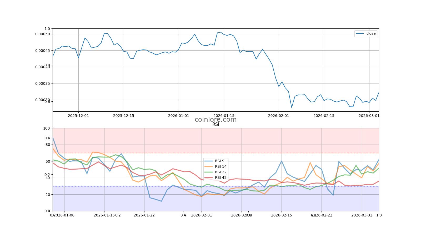 BaconSwap RSI indicator