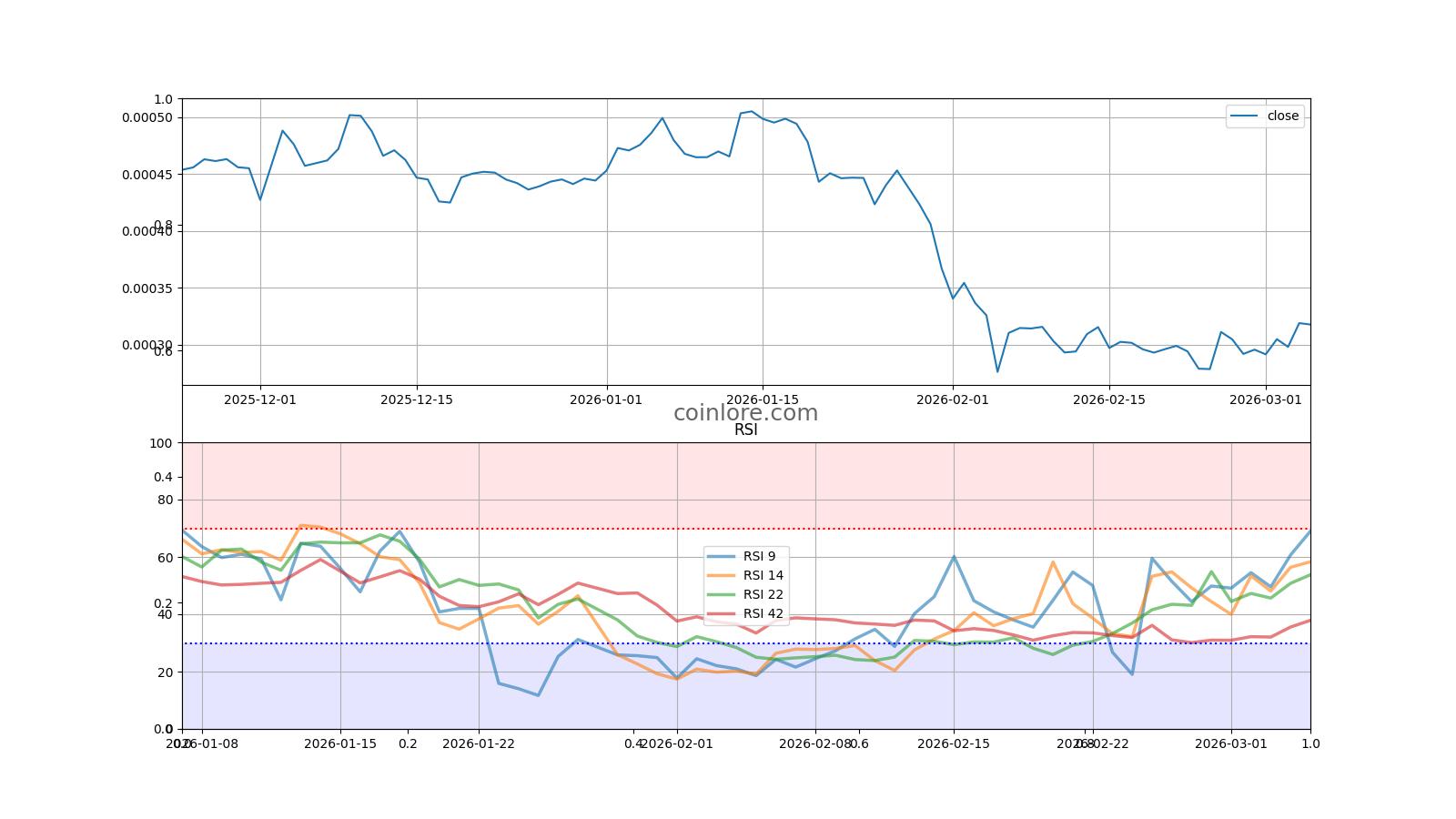 BaconSwap RSI indicator