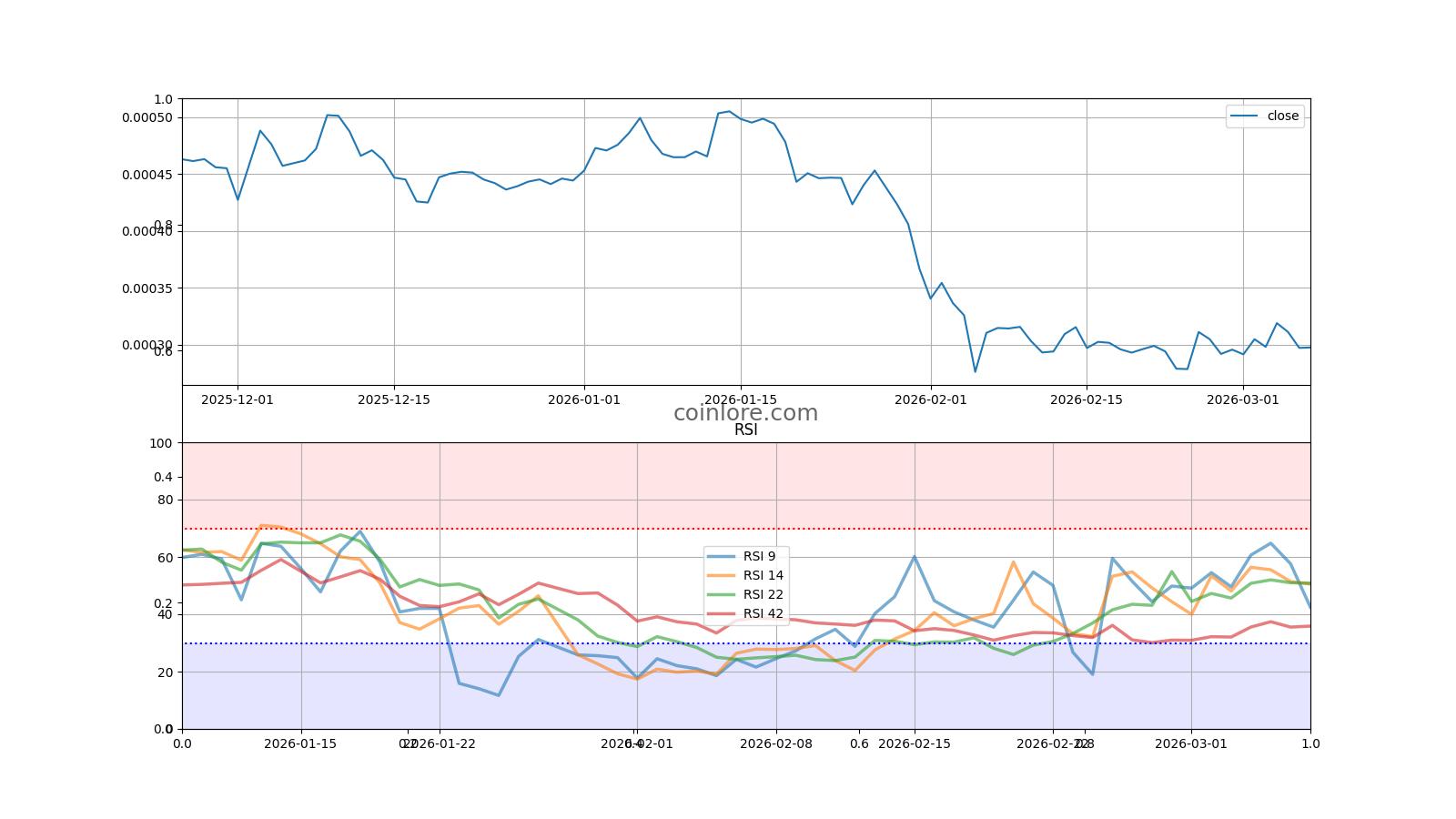 BaconSwap RSI indicator