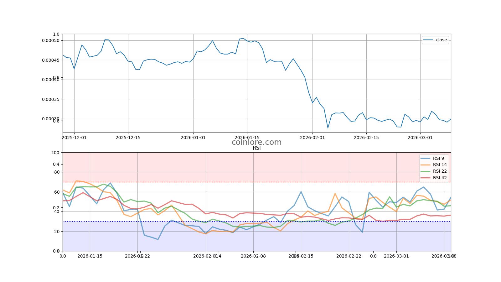 BaconSwap RSI indicator