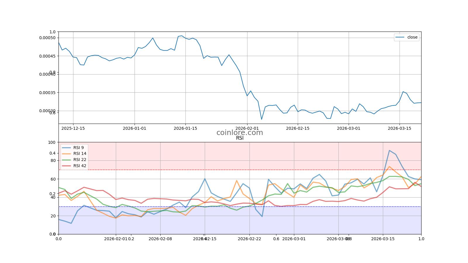 BaconSwap RSI indicator
