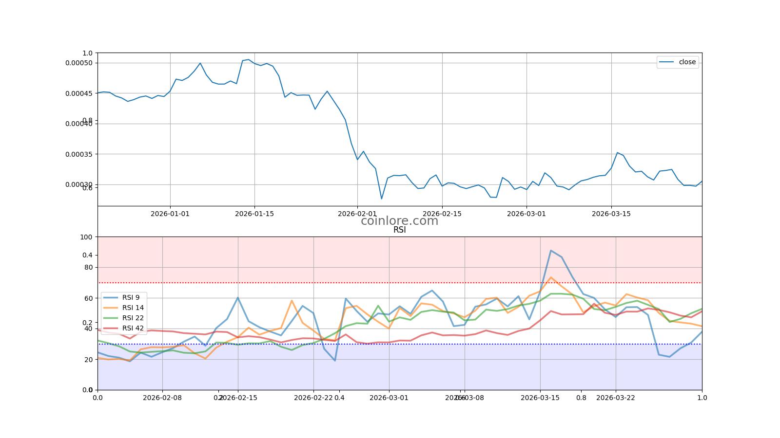 BaconSwap RSI indicator