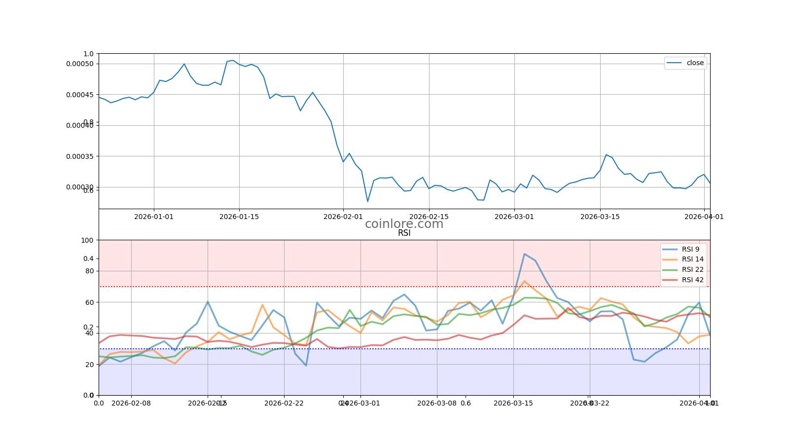 BaconSwap RSI indicator