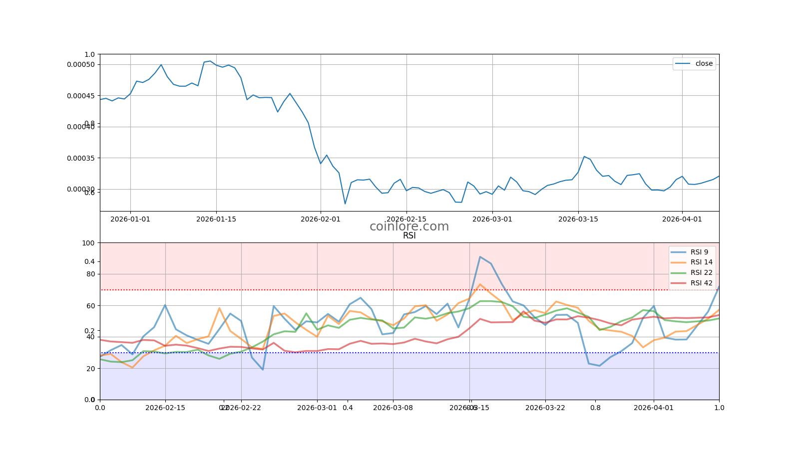 BaconSwap RSI indicator