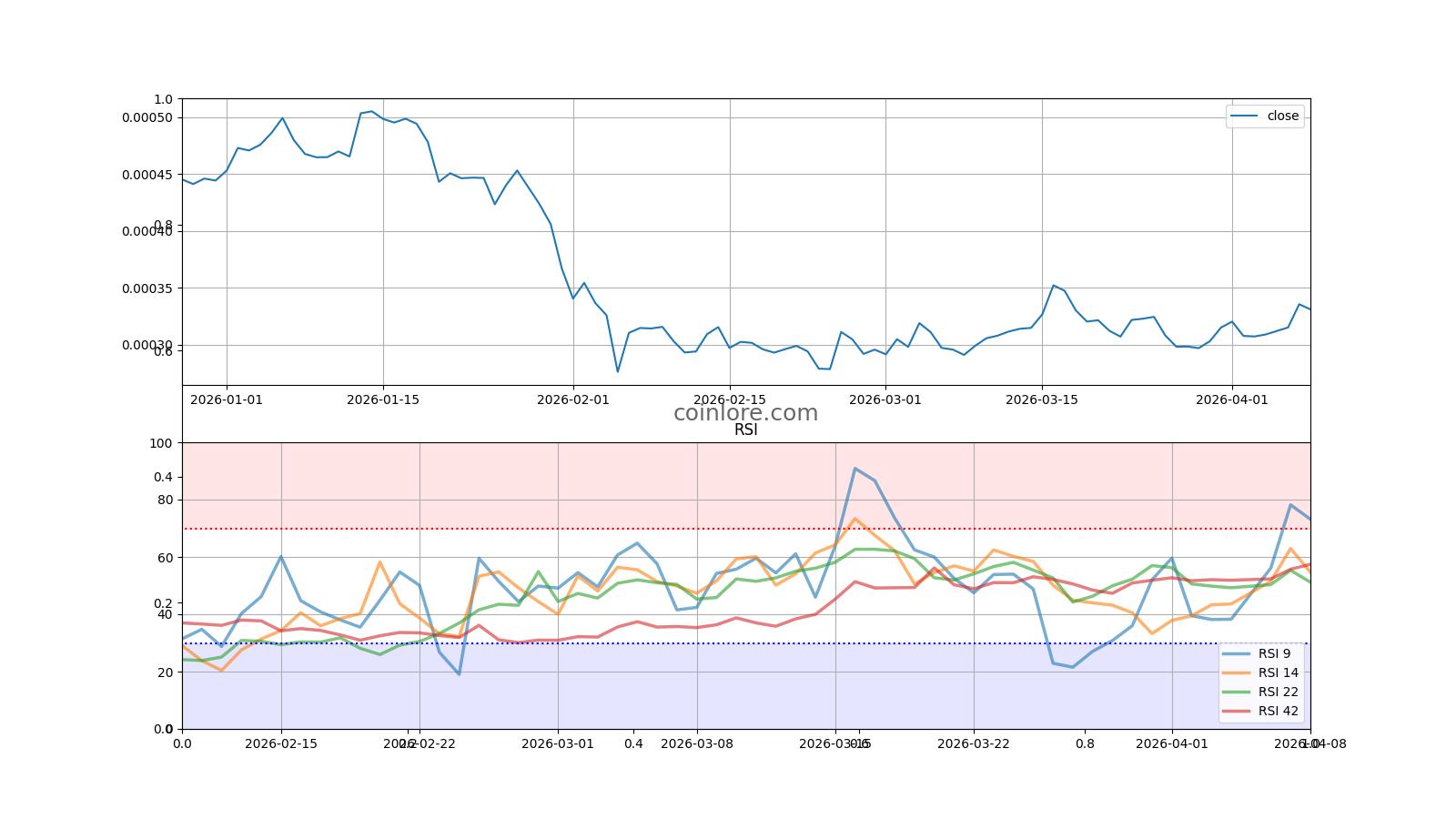 BaconSwap RSI indicator