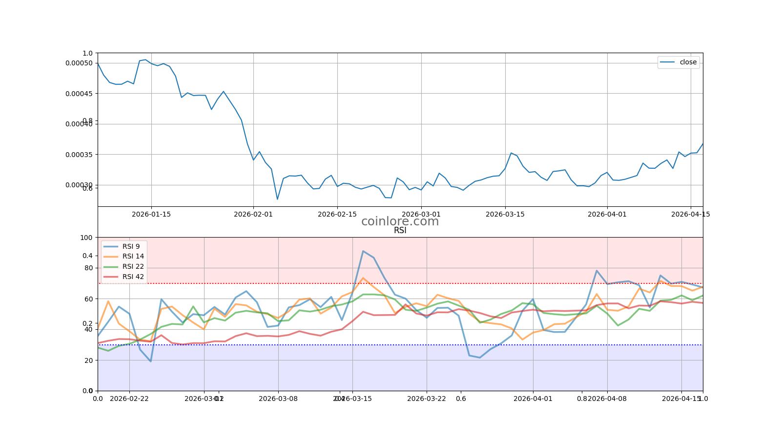 BaconSwap RSI indicator
