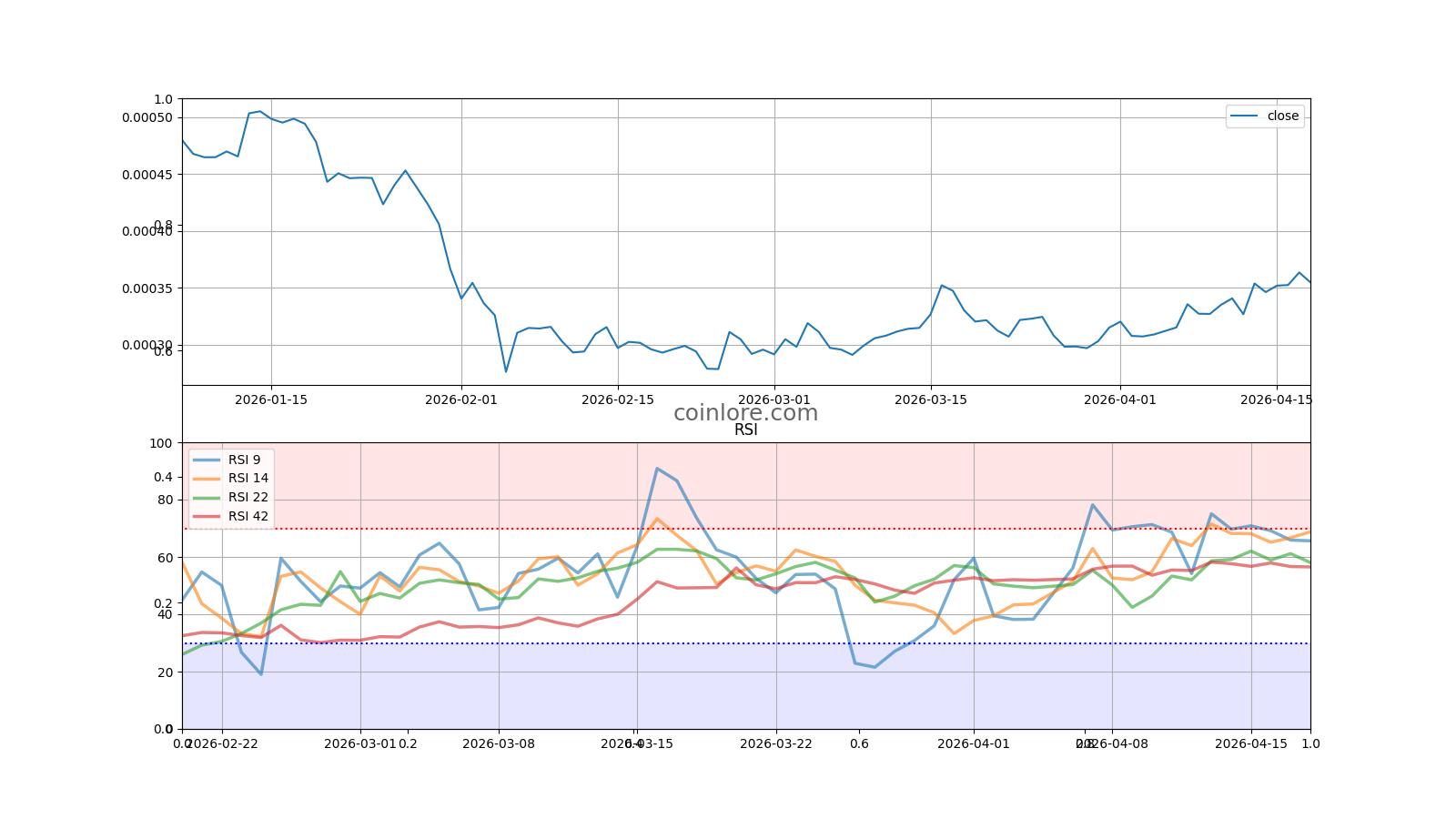 BaconSwap RSI indicator