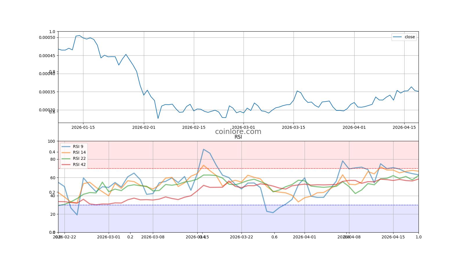BaconSwap RSI indicator