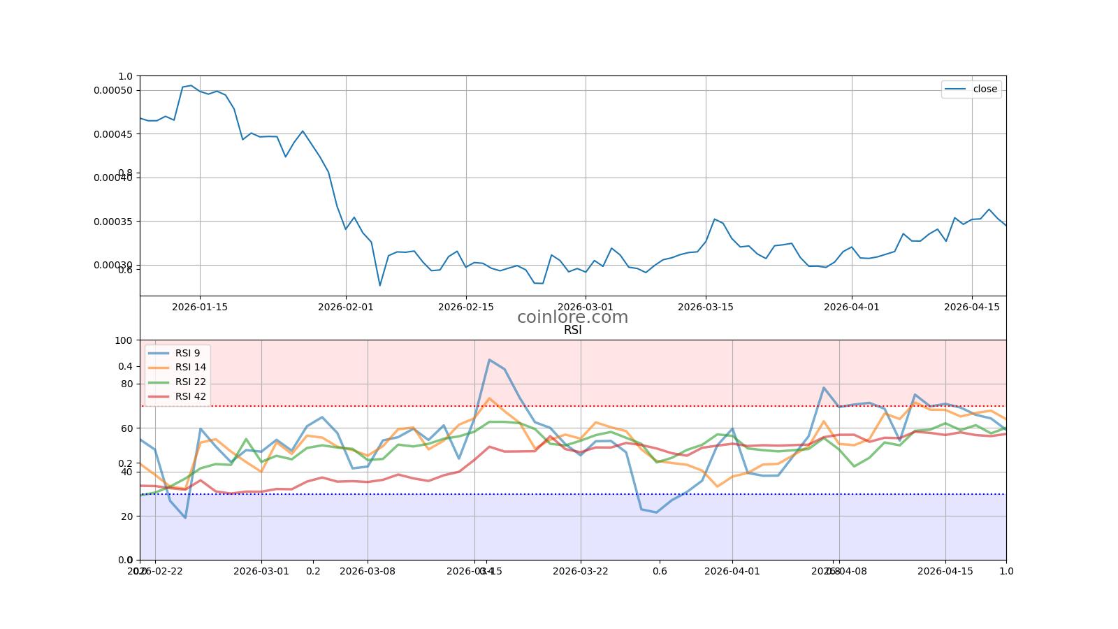 BaconSwap RSI indicator