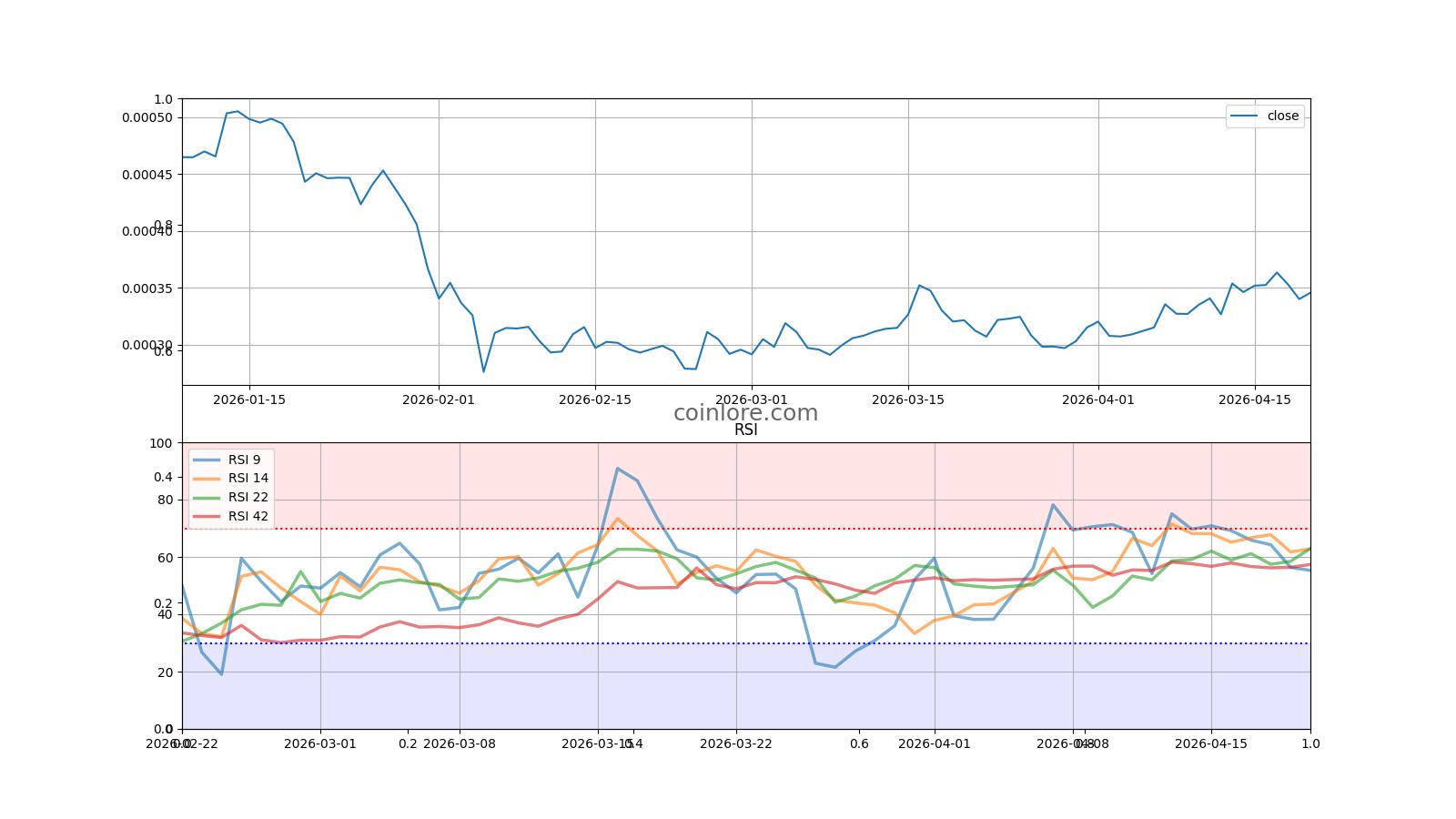 BaconSwap RSI indicator