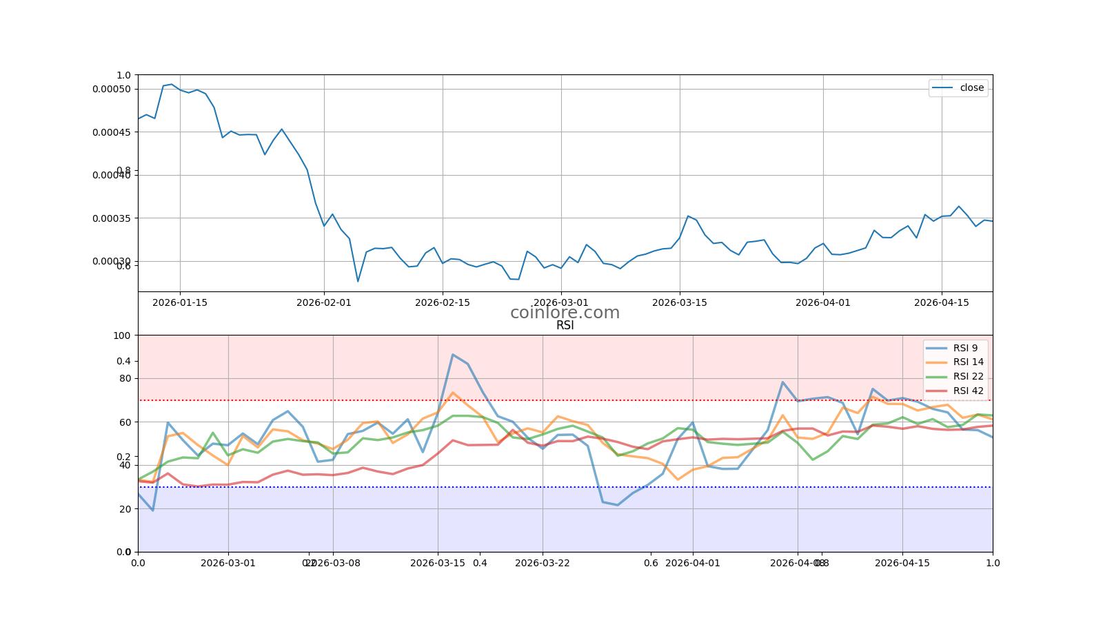 BaconSwap RSI indicator