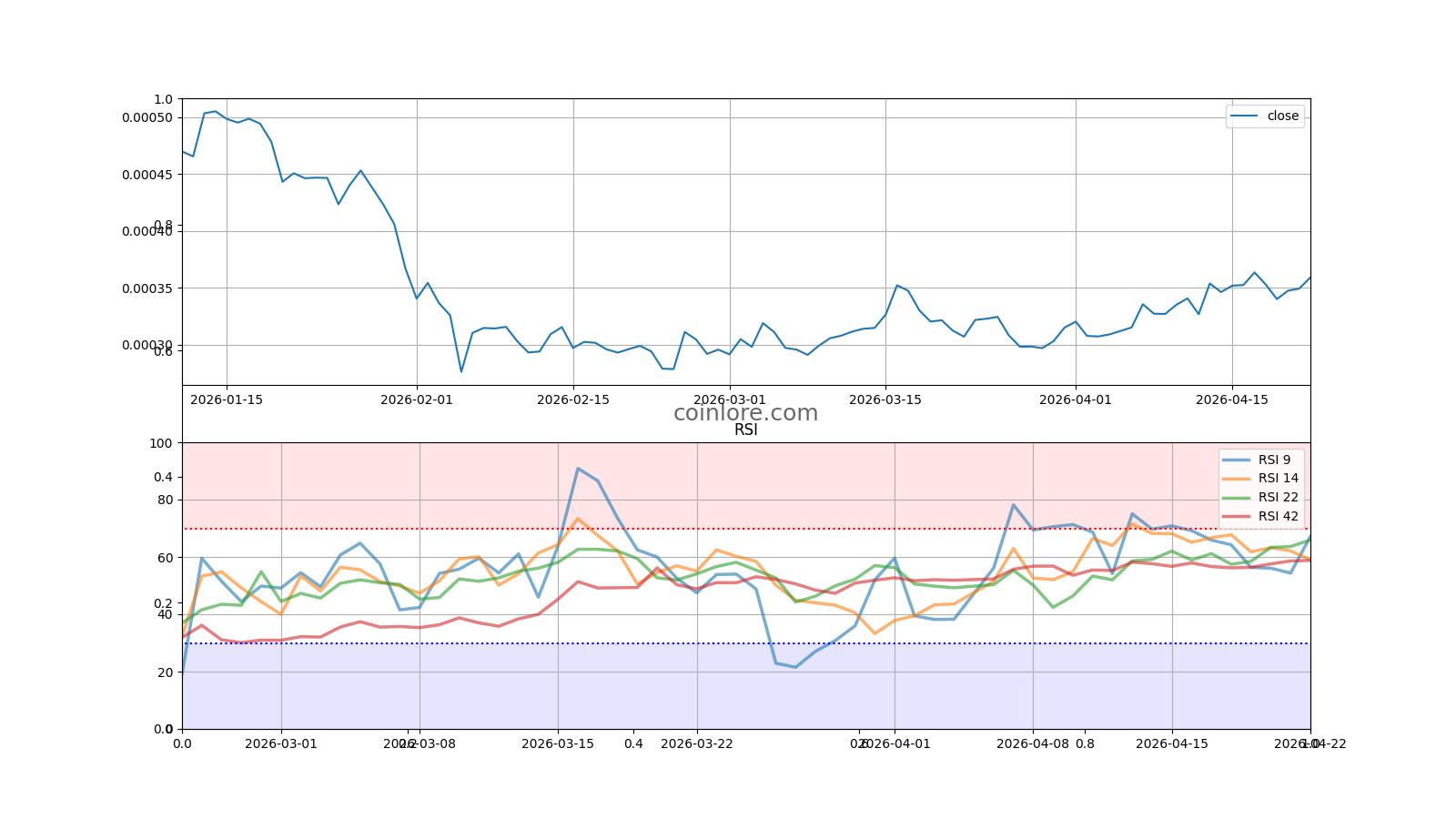 BaconSwap RSI indicator