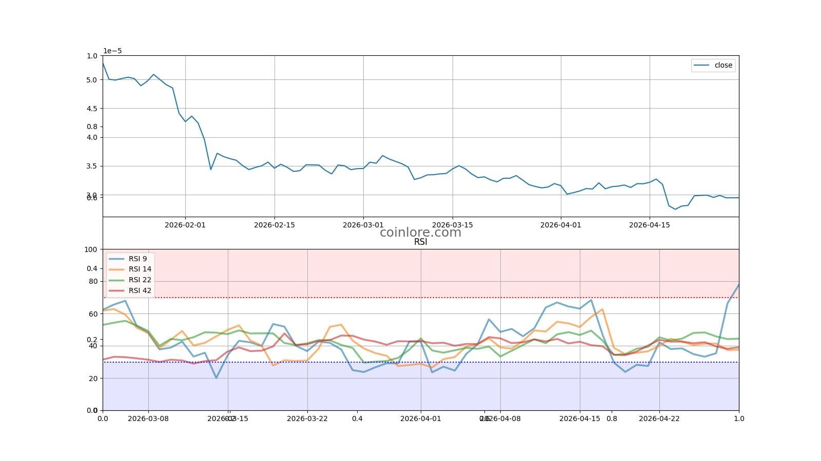 BAD Coin RSI indicator
