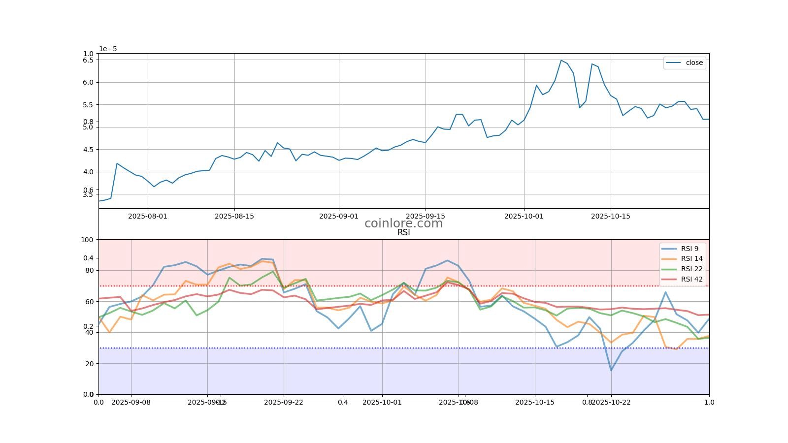 BAD Coin RSI indicator