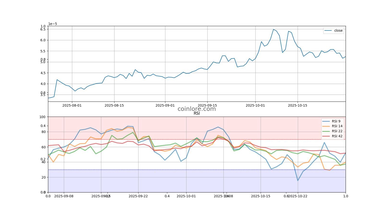 BAD Coin RSI indicator