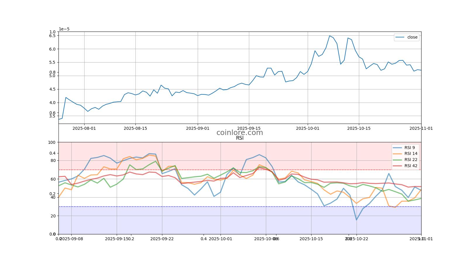 BAD Coin RSI indicator