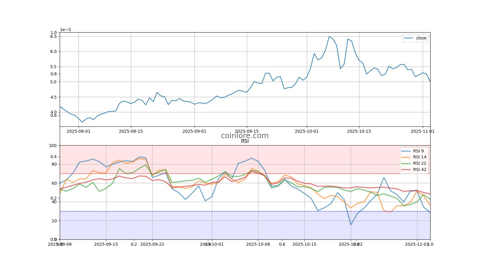 BAD Coin RSI indicator