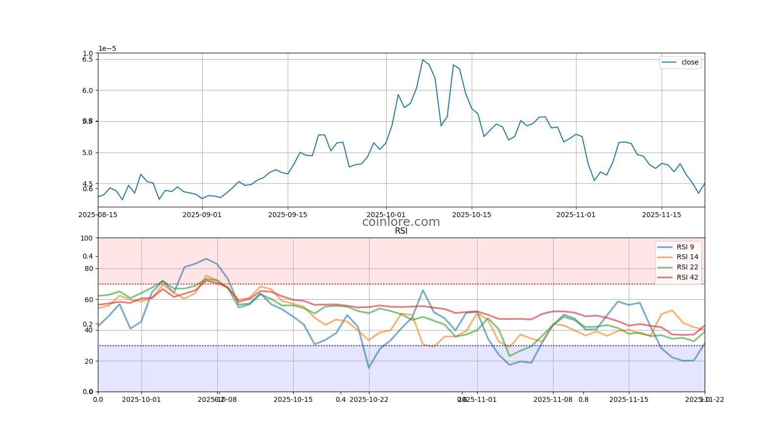 BAD Coin RSI indicator